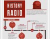 Sonos timeline of radio history | The SWLing Post