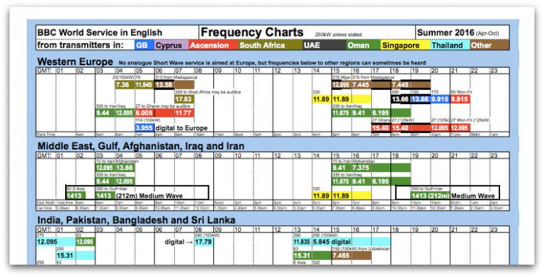 Alex’s BBC World Service frequency chart | The SWLing Post