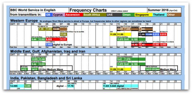 Shortwave Frequency Charts | The SWLing Post