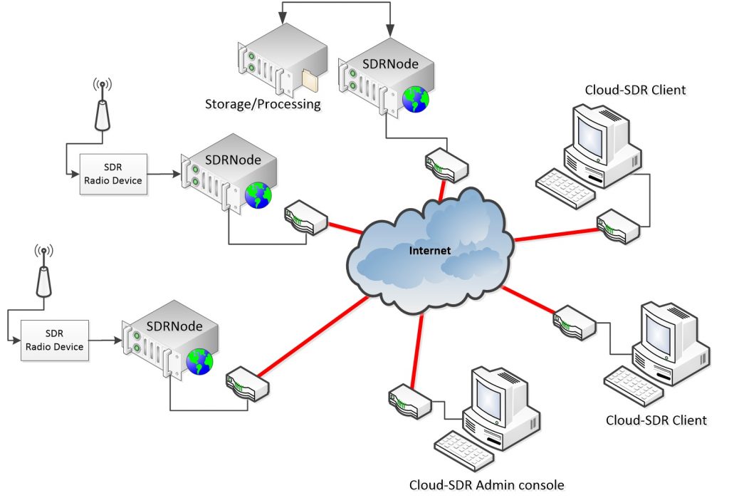 Cloud-SDR: a remote access system for a number of popular SDRs | The SWLing Post