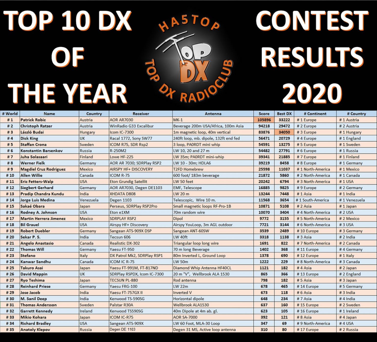 Top 10 DX Of The Year 2020 Contest Results | The SWLing Post