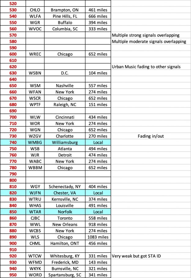 AM Dxing with the Sangean PR-D15 | The SWLing Post