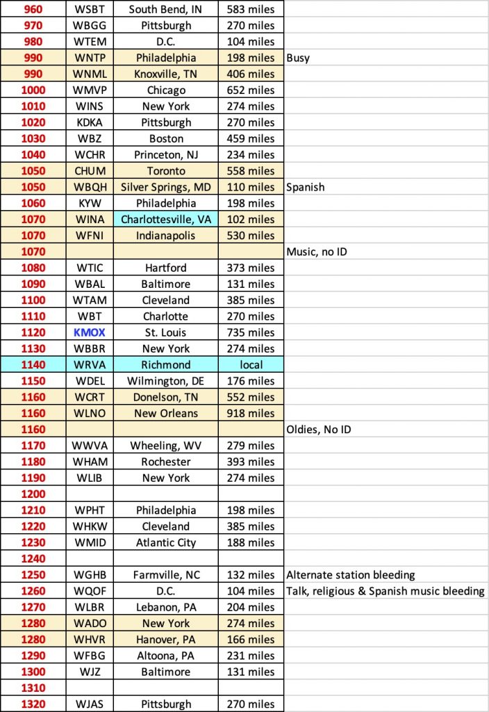 AM Dxing with the Sangean PR-D15 | The SWLing Post