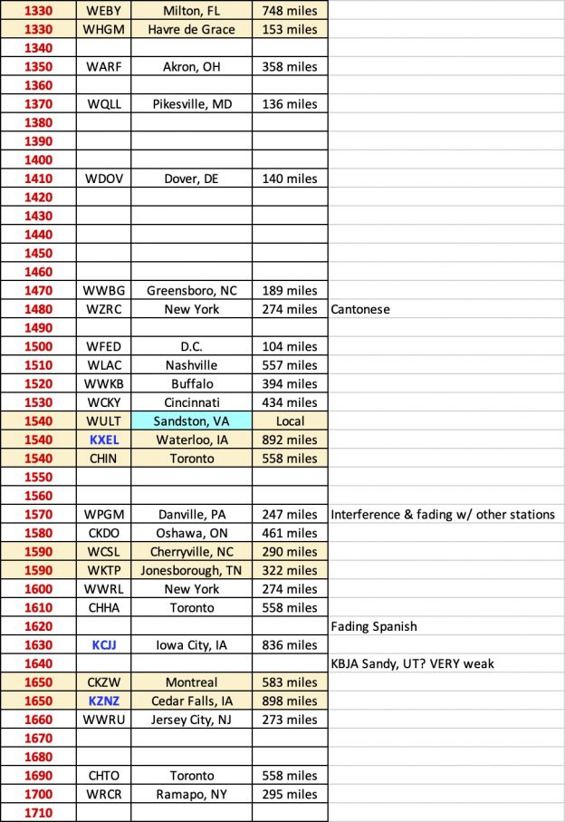 AM Dxing with the Sangean PR-D15 | The SWLing Post
