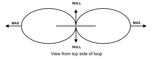 Testing the MFJ-1886 Receive Loop Antenna | The SWLing Post