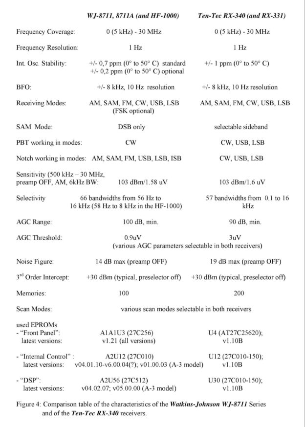 Comparing the Watkins-Johnson WJ-8711 & WJ-8712 with TEN-TEC RX-340 ...