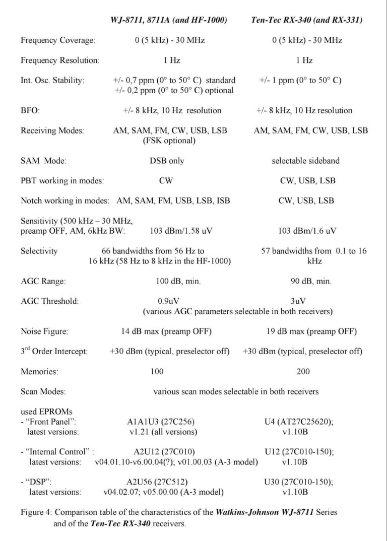 Comparing the Watkins-Johnson WJ-8711 & WJ-8712 with TEN-TEC RX-340 & RX-331 receivers | The ...