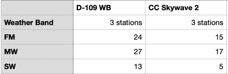 Taking a look at the XHDATA D109-WB . . . a sweet spot on the price ...