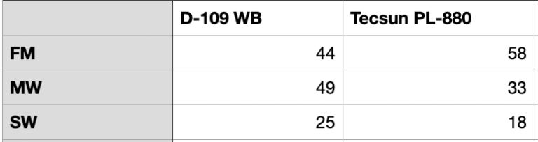 Taking a look at the XHDATA D109-WB . . . a sweet spot on the price ...