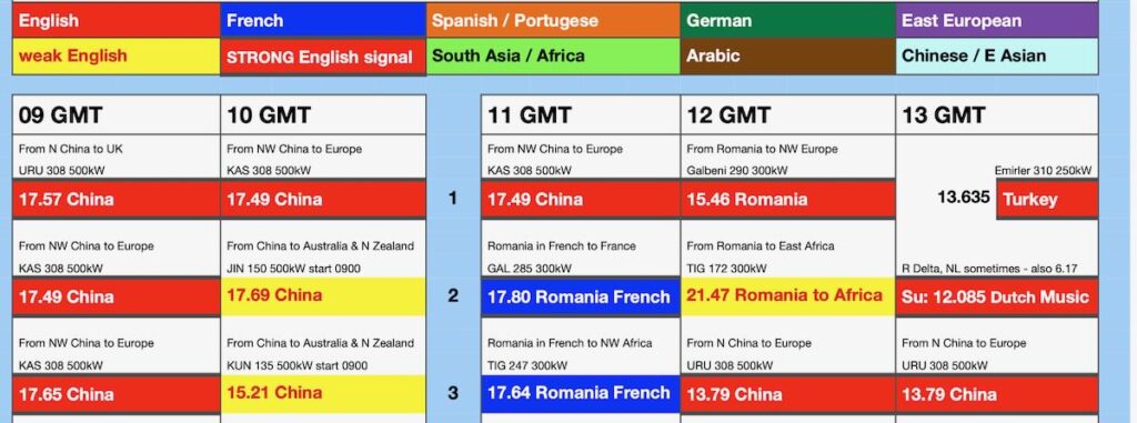 Alex is back with updated “made simple” shortwave frequency charts ...